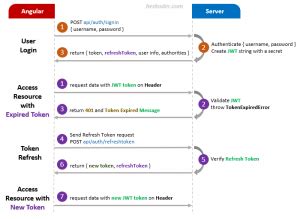 Angular Refresh Token With Interceptor And JWT Example BezKoder