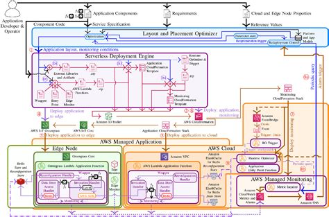 Figure 1 From Operating Latency Sensitive Applications On Public