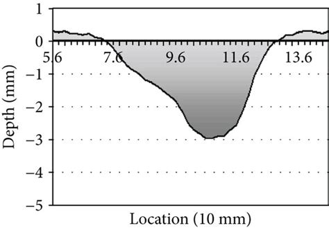 The depth evaluation of six defects in Y direction. (a) Defect 1, (b)... | Download Scientific ...