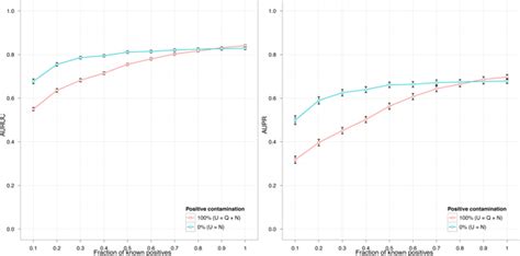 Effect Of Positive Contamination On Classifier Performance Positive