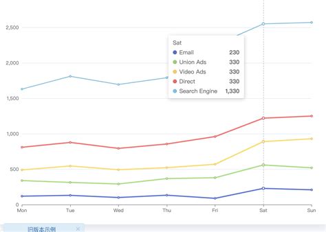 Bug 多折线图数据和图不准确 Issue apache echarts GitHub