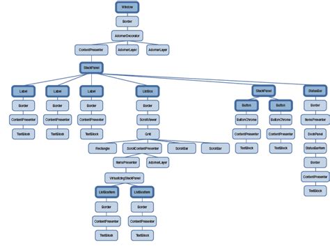 Wpf Unleashed Chapter 3important New Concepts In Wpf Logical And Visual Trees 翻译