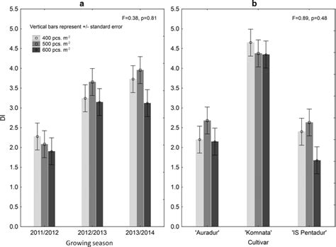 Sowing Density Interaction With Year A And Cultivar B On The Fhb