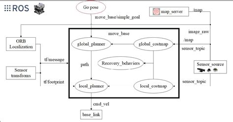 Figure 1 From Hybrid Navigation Of An Autonomous Mobile Robot To Depress An Elevator Button