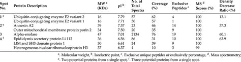 Top Candidate Proteins Involved In Oridonin Treated Escc Download Scientific Diagram