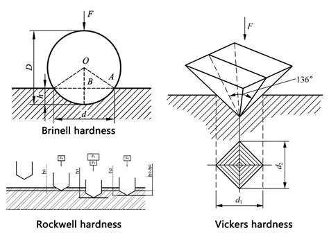 Three Common Hardness Testing Methods Industry Knowledge