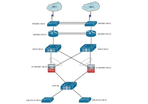 Configure And Troubleshoot Cisco Router Switch Firewall And Palo Alto