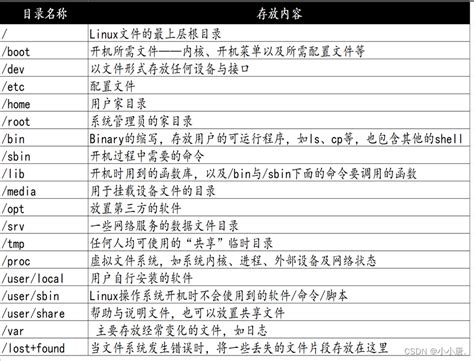 Linux——配置与管理文件系统linux配置文件管理器 Csdn博客