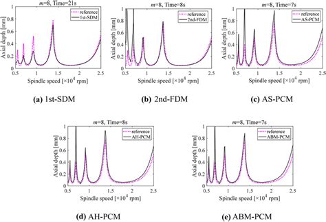 Calculation Result Under M 8 And Ad 1 A 1st Sdm B 2nd Fdm C