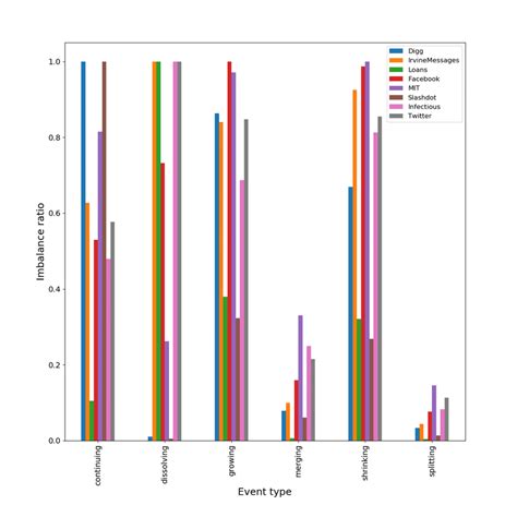 Distribution Of Imbalance Ratio In The Surveyed Datasets Download
