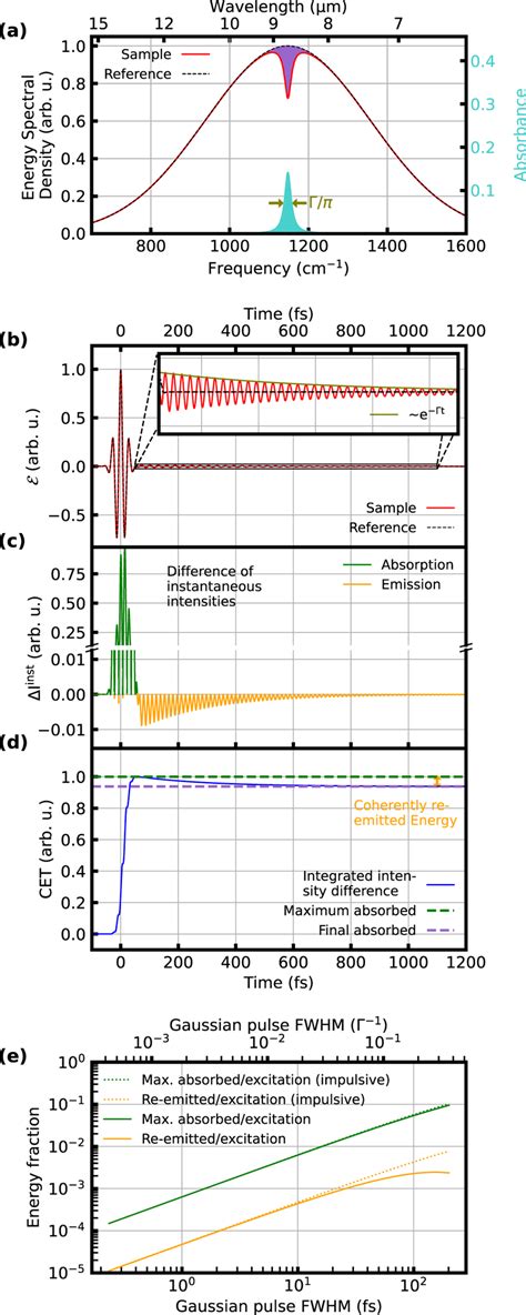 Time Integrated And Time Resolved Broadband Vibrational Spectroscopy A