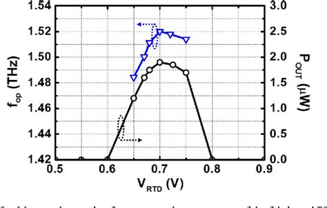 Figure 2 From A 1 52 Thz Rtd Triple Push Oscillator With A Mu{ Hbox{w