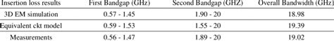 Bandgap Range Comparison Between Lumped Model Simulation And