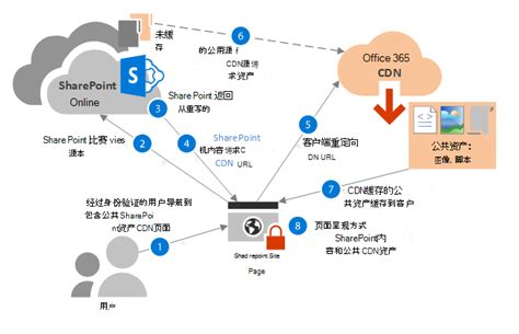 将 Office 365 内容分发网络 Cdn 与 Sharepoint Online 配合使用 Microsoft 365