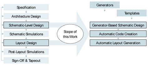 Generating The Generator A User Driven And Template Based Approach