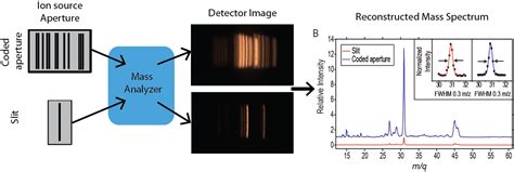 Coded Aperture Mass Spectrometry Nanomaterials And Thin Films Lab