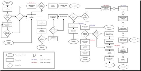 Process Maps A Cornerstone To Building Better Operations Midwest