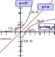 Unit Exponential And Logarithmic Functions Ms Giangioppo S Mathematics Website
