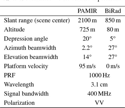 Figure 1 From Multistatic And Multi Aspect Sar Data Acquisition To