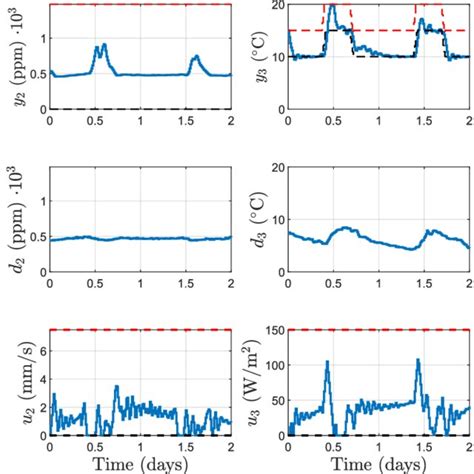 First Two Days Of The Deterministic Simulation Results With
