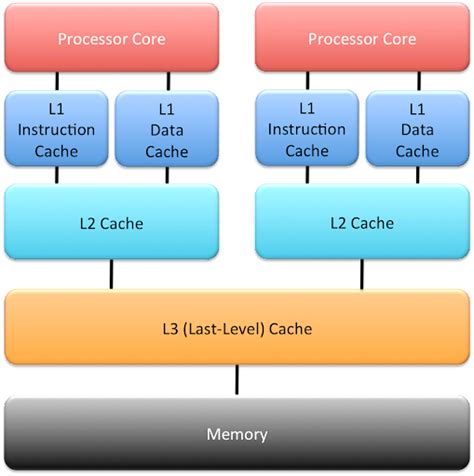 Session 9 Caches SOCS