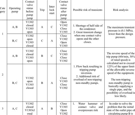 Contact Valve Status And Risk Analysis In The Process Of Successful Download Scientific Diagram