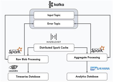 Iot Plattform Aggregation Mit Kafka Apache Spark Und Cassandra Data Cloud Team