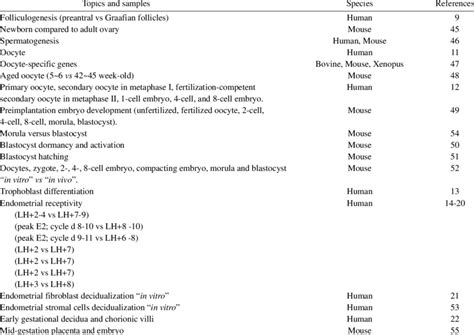Microarray Studies In Early Embryo Development And Implantation