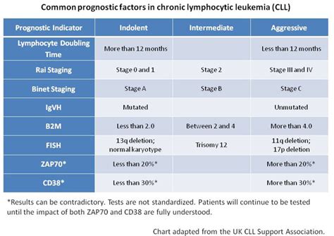 Prognostic Factors Cll Global