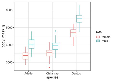 Grouped Boxplot With Jittered Points In Ggplot2 Complete Guide