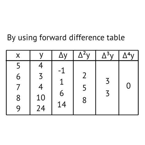 Questions Forward Difference Operator Backward Difference Operator