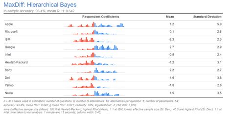 How To Use Hierarchical Bayes For MaxDiff Displayr Help