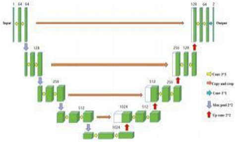 논문 리뷰 Research On Improved U Net Based Remote Sensing Image