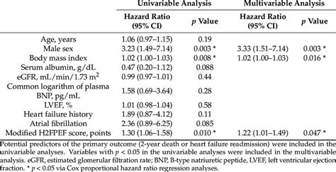 Potential Predictors Of The Primary Outcome Including Modified H2fpef