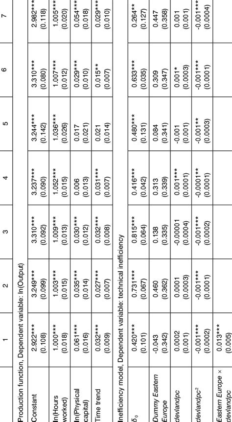 Estimates With Interactions Of Explanatory Variables With A Dummy Of