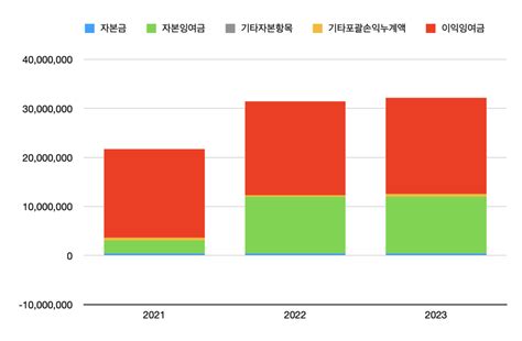 Lg화학 재무분석을 통한 주가 하락 이유 돌직구 미국 주식 분석