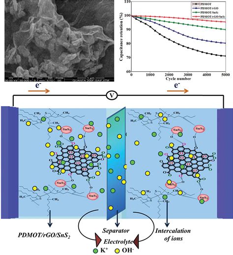 Polymer Integrated Ternary Nanocomposite Electrode With Reduced Graphene Oxide And Tin Disulfide