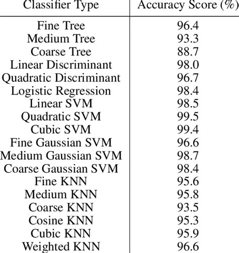 Five Fold Cross Validation Accuracy Score Of Various Classifier