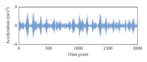 Time Domain Waveforms Of Bearing Vibration Signals In Different States Download Scientific