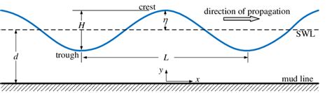 Definition Of Wave Parameters Download Scientific Diagram