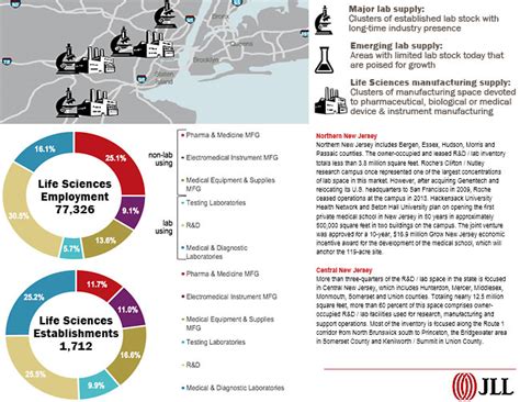 Lab Space Is Hard To Find In Top U S Life Sciences Clusters Area Development