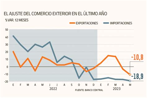 Comercio Exterior De Chile Exportaciones E Importaciones Suman Nuevas