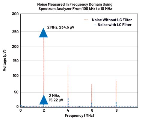 How To Optimize A Second Order Output Filter For An Ultralow Noise