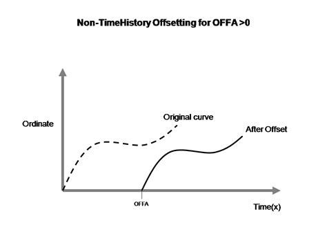 Curve Offset In LS DYNA D VIEW