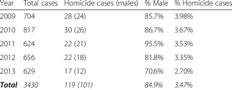 Summary Of Numbers Of Cases Download Table