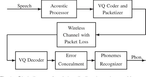 Figure 1 From Performance Analysis Of Distributed Speech Recognition