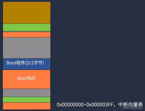 引导程序、bios中断、检测内存容量、实模式切换到保护模式 实模式 bios 终端 csdn博客