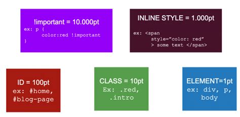 How Css Resolves Conflicts The Specificity Rule Js Craft