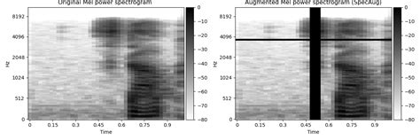 Data Augmentation Techniques For Audio Data In Python Towards Data