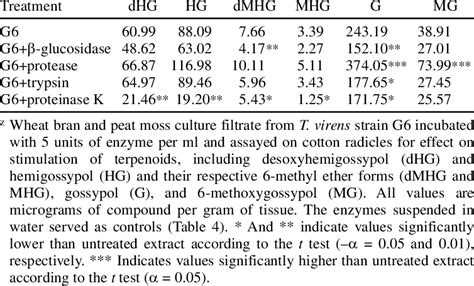 Effect Of Enzyme Treatment On Elicitation Activity Of Trichoderma
